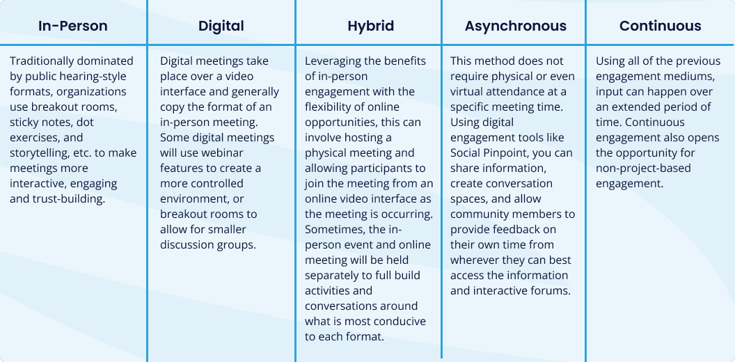 How to Increase Accessible and Equitable Public Engagement